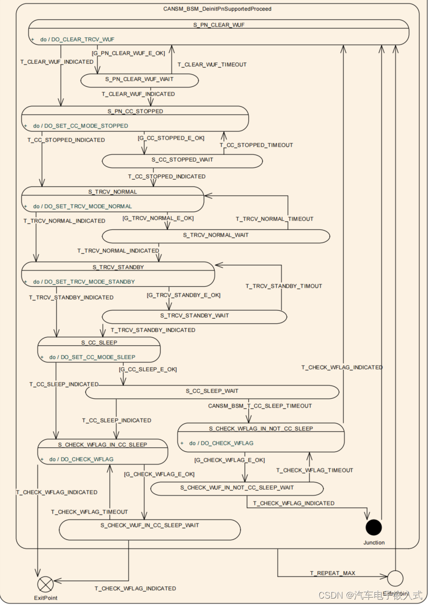 【Mode Management】CanSM详细介绍_cansmconfiguration-CSDN博客