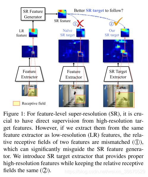 Better to Follow, Follow to Be Better: Towards Precise Supervision of Feature Super-Resolution ...