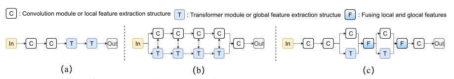 【读点论文】ParC-Net: Position Aware Circular Convolution with Merits from ConvNets and Transformer混合 ...