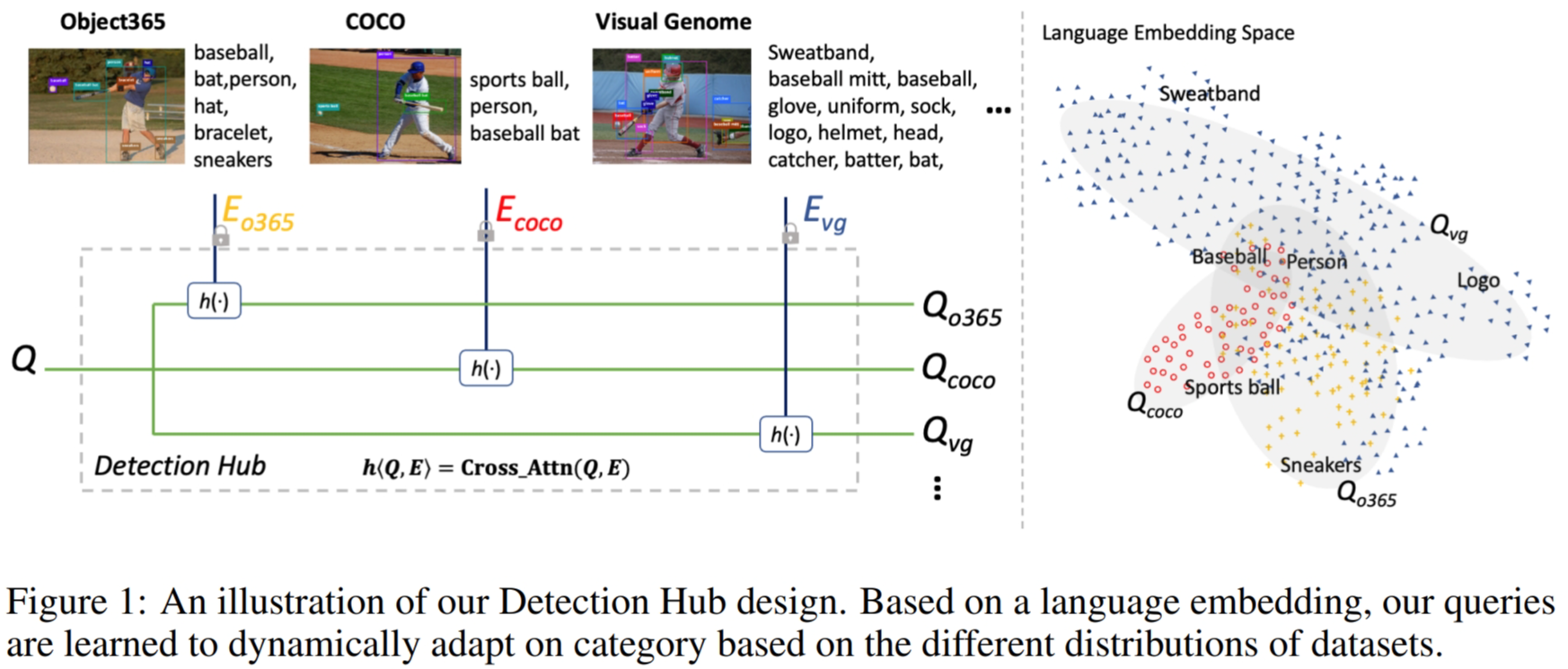 论文阅读——detection Hub（cvpr2023）detection Hub Unifying Object Detection 