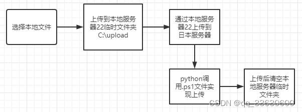 Elementplus_网页上传文件保存至第三方服务器_element plus input file-CSDN博客