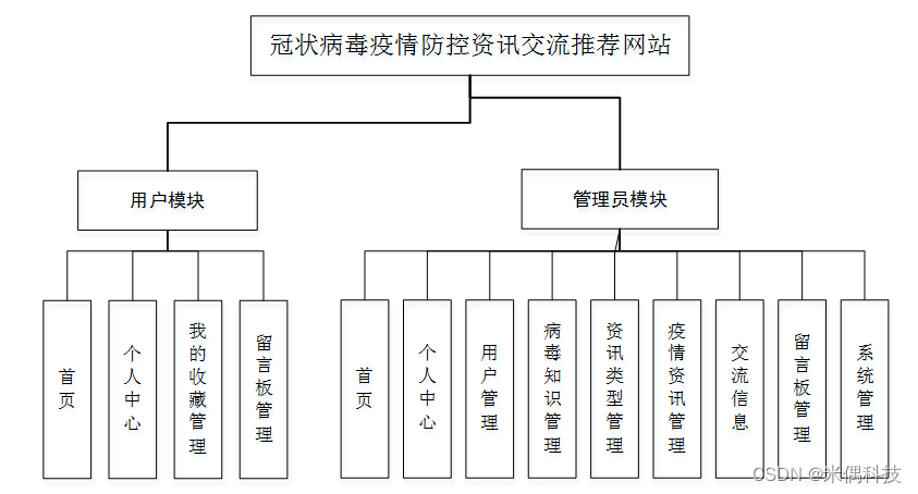 ssm基于SSM的冠状病毒疫情防控资讯交流推荐网站2a5xf【独家源码】计算机毕业设计问题的解决方案与方法-CSDN博客