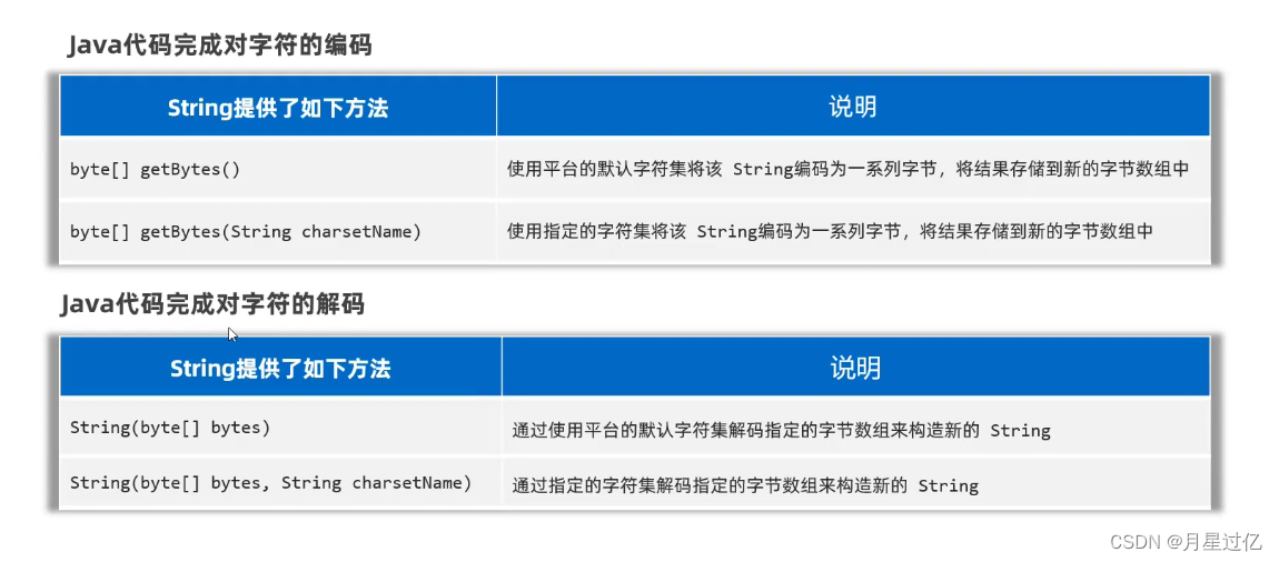 Java中字符集编码与解码示例,-CSDN博客