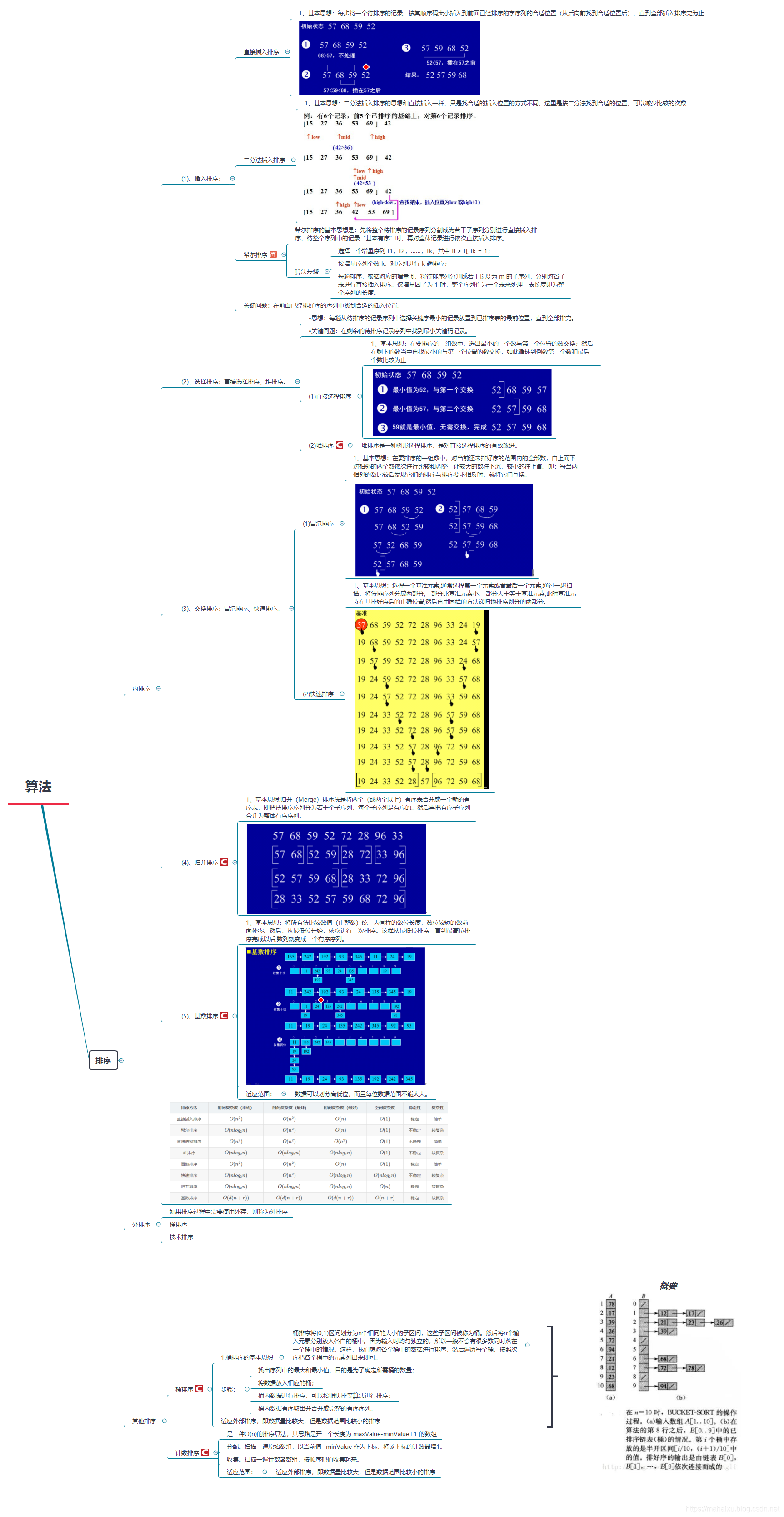 Java数据结构之排序java排序综合的数据结构 Csdn博客