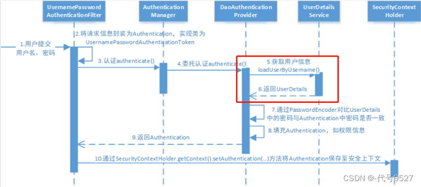 【SpringSecurity】五、UserDetails接口和UserDetailsService接口（原理、流程）-CSDN博客