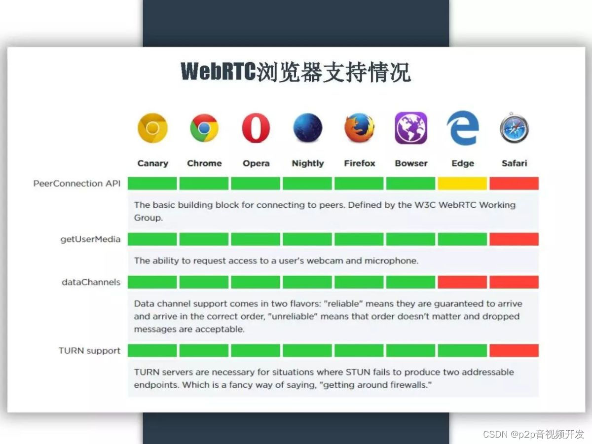 WebRTC会成主流吗,webrtc音视频和p2p的组合_livewebplayer-CSDN博客