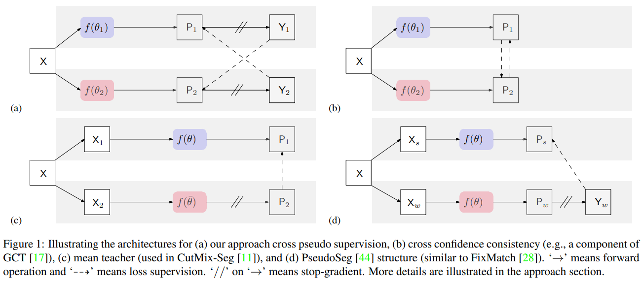 【CVPR2021】CPS: Semi-Supervised Semantic Segmentation with Cross Pseudo Supervision-CSDN博客