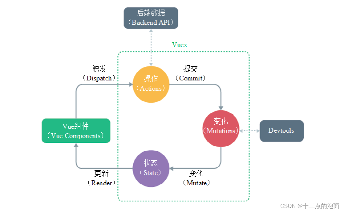Vue的学习 —— <vuex>vuex是单向数据流还是双向数据流 Csdn博客