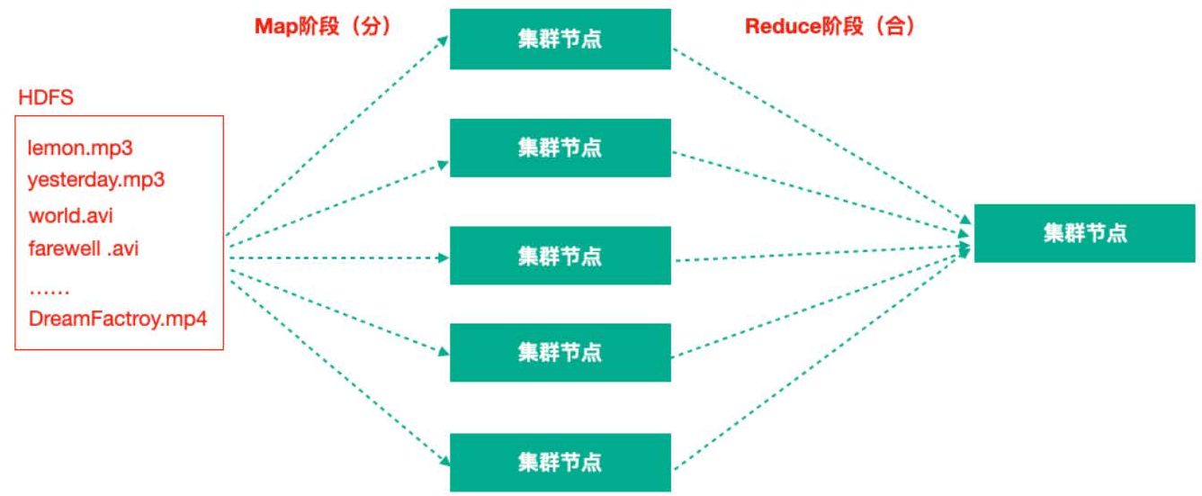 MapReduce编程框架_java mapreduce框架有哪些-CSDN博客