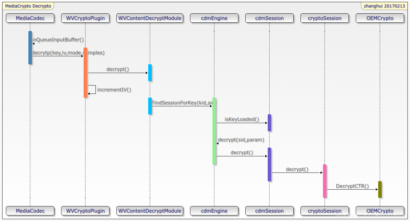 深入理解DRM（二）——MediaDRM和MediaCrypto_modular drm-CSDN博客