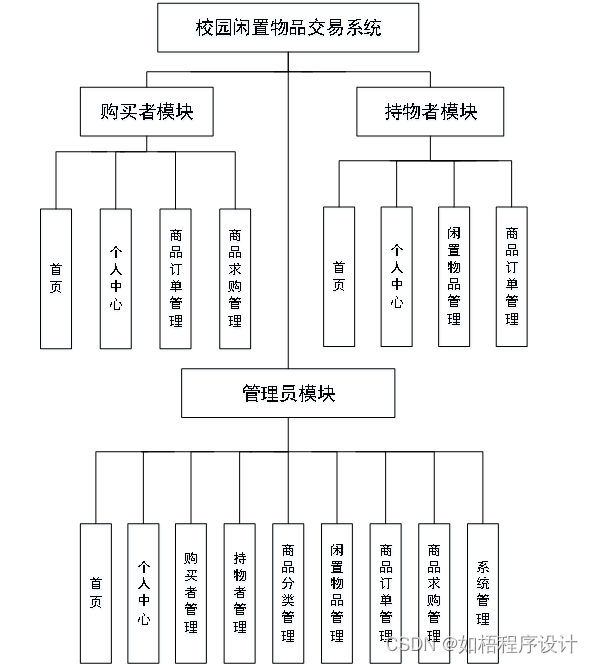 java/php/net/python基于web的校园闲置物品交易系统【2024年毕设】-CSDN博客