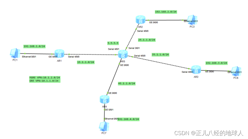 HCIP【GRE VPN、MGRE VPN与PPP验证综合实验】-CSDN博客