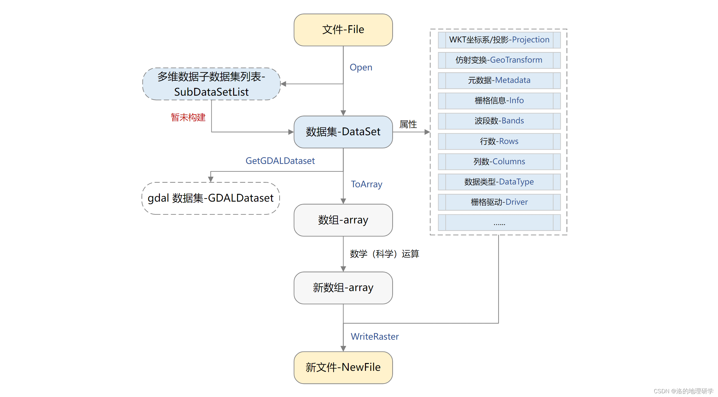 基于 gma 的栅格运算思路与应用_gma.open-CSDN博客