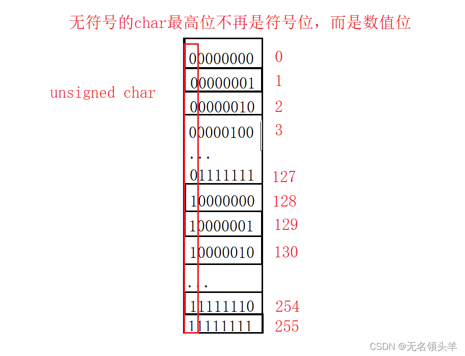 Char和unsigned Char的存储范围 Csdn博客 