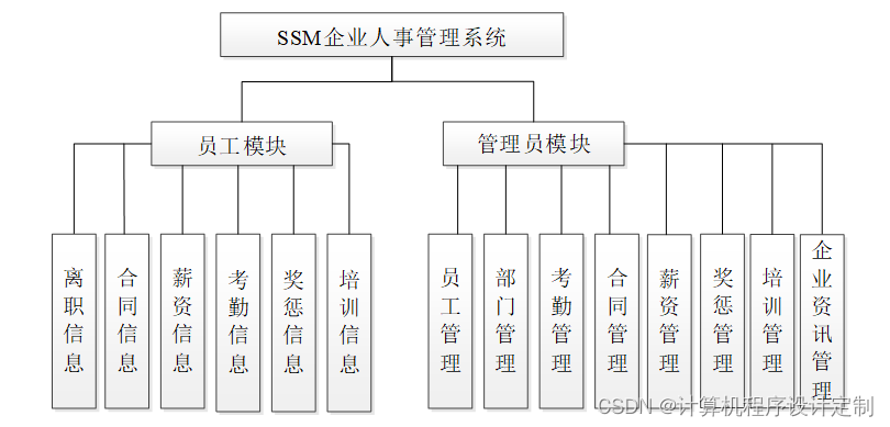 Springboot基于bs结构的企业人事管理系统的设计与实现毕业设计源码121727企业人事管理系统采用什么框架结构 Csdn博客