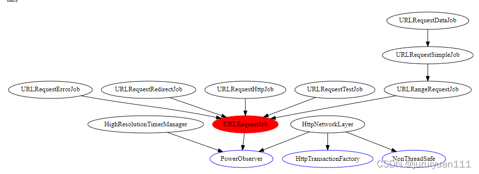 Cronet URL请求流程分析_croneturlrequest-CSDN博客