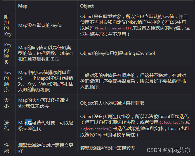 javascript map与原生object的区别_js map object-CSDN博客