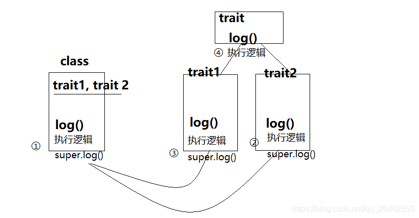 Scala系列16：trait实战，trait实现调用链模式_打trait-CSDN博客