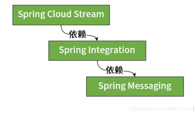 Spring Cloud Stream消息处理机制学习笔记(一)_springcloudstream 获取原生消息对象-CSDN博客