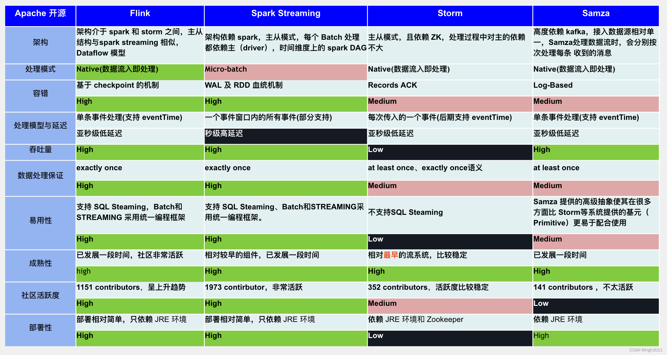 【Flink on k8s】- 5 - 简要介绍 Flink-CSDN博客