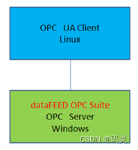 OPC DA如何实现跨平台_linux平台实现opcda-CSDN博客