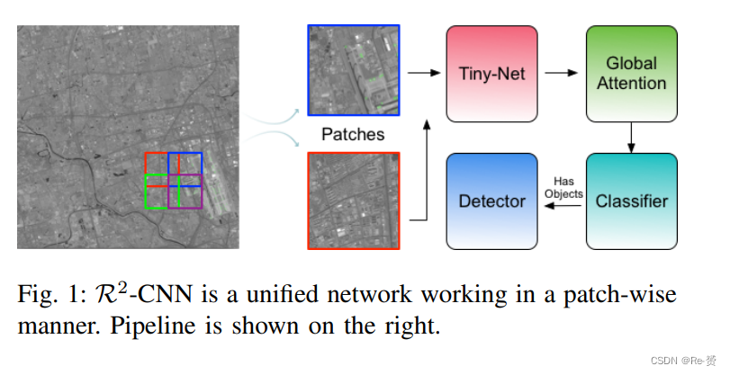 论文阅读 R2 -CNN: Fast Tiny Object Detection in Large-scale Remote Sensing Images_tiny object ...