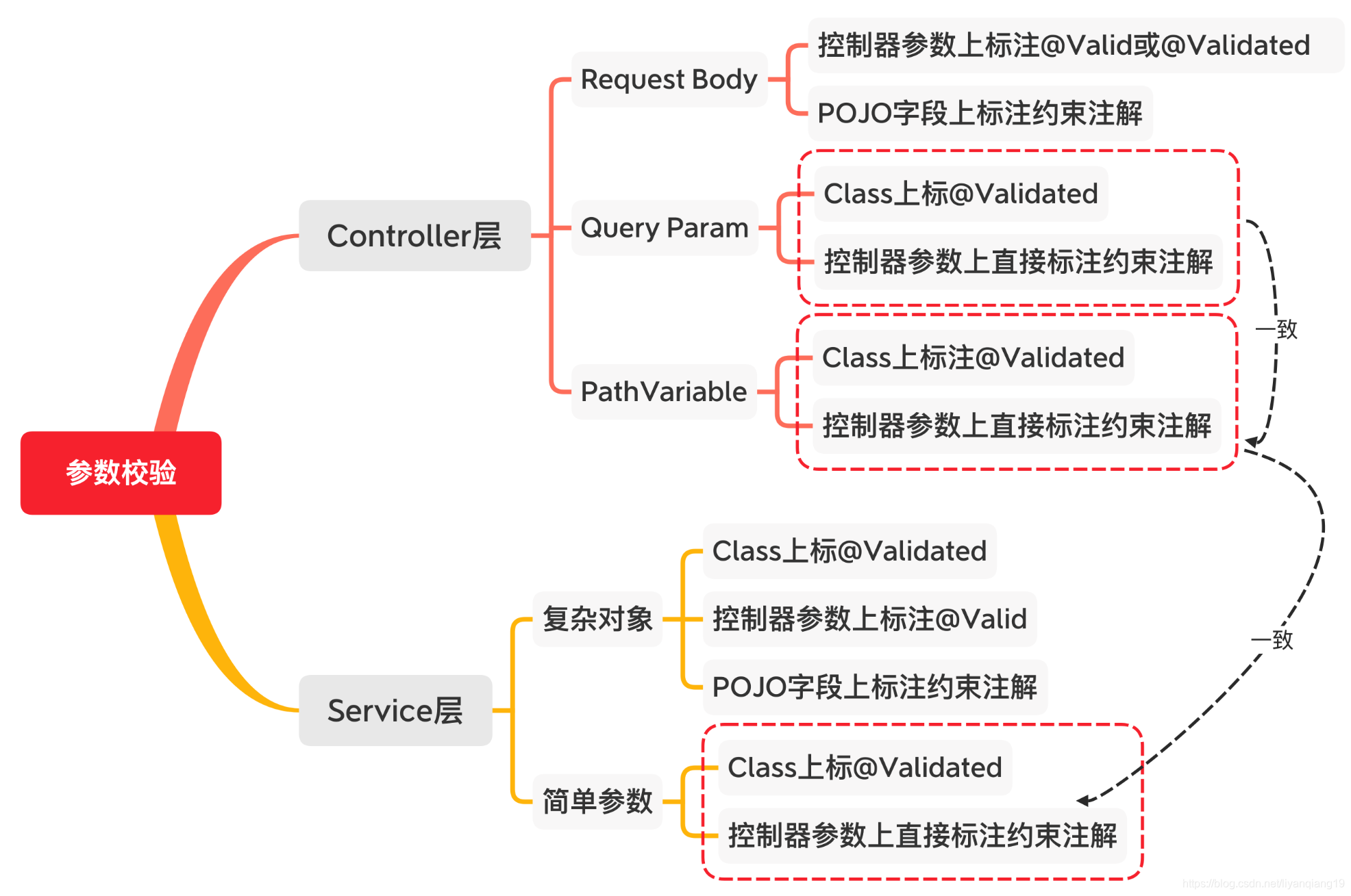 valid 和 validated的使用小结_validated valid-CSDN博客