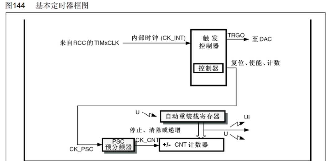 STM32_6（TIM）_stm32定时器自动重载-CSDN博客