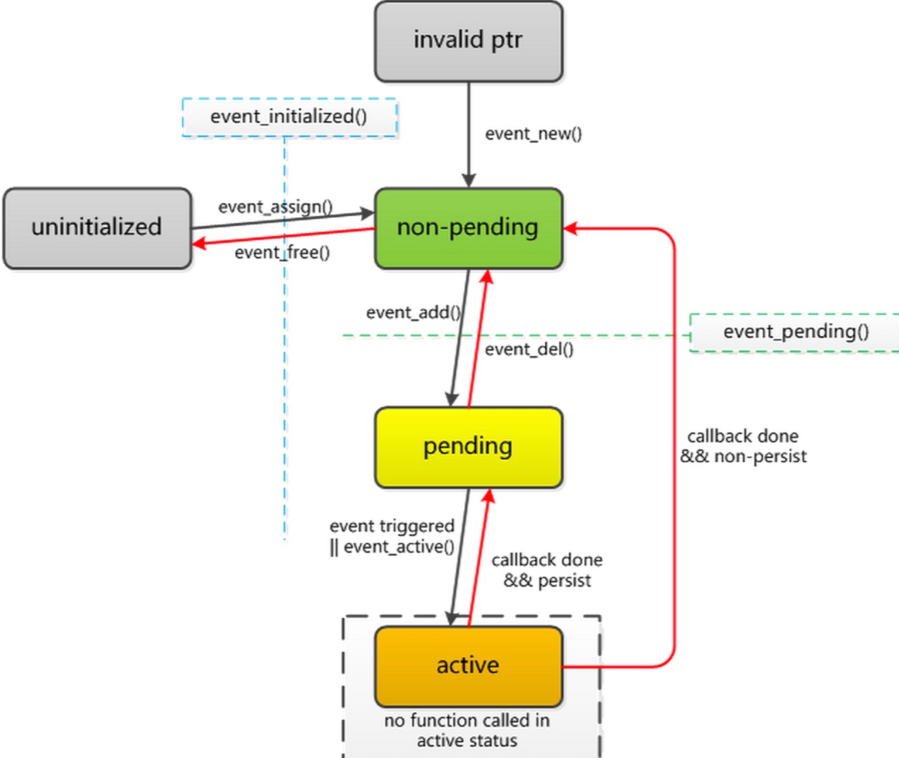【Libevent】事件_libevent触发事件-CSDN博客