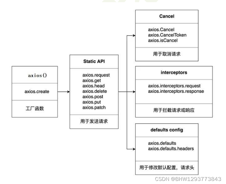 axios_axios.create get-CSDN博客