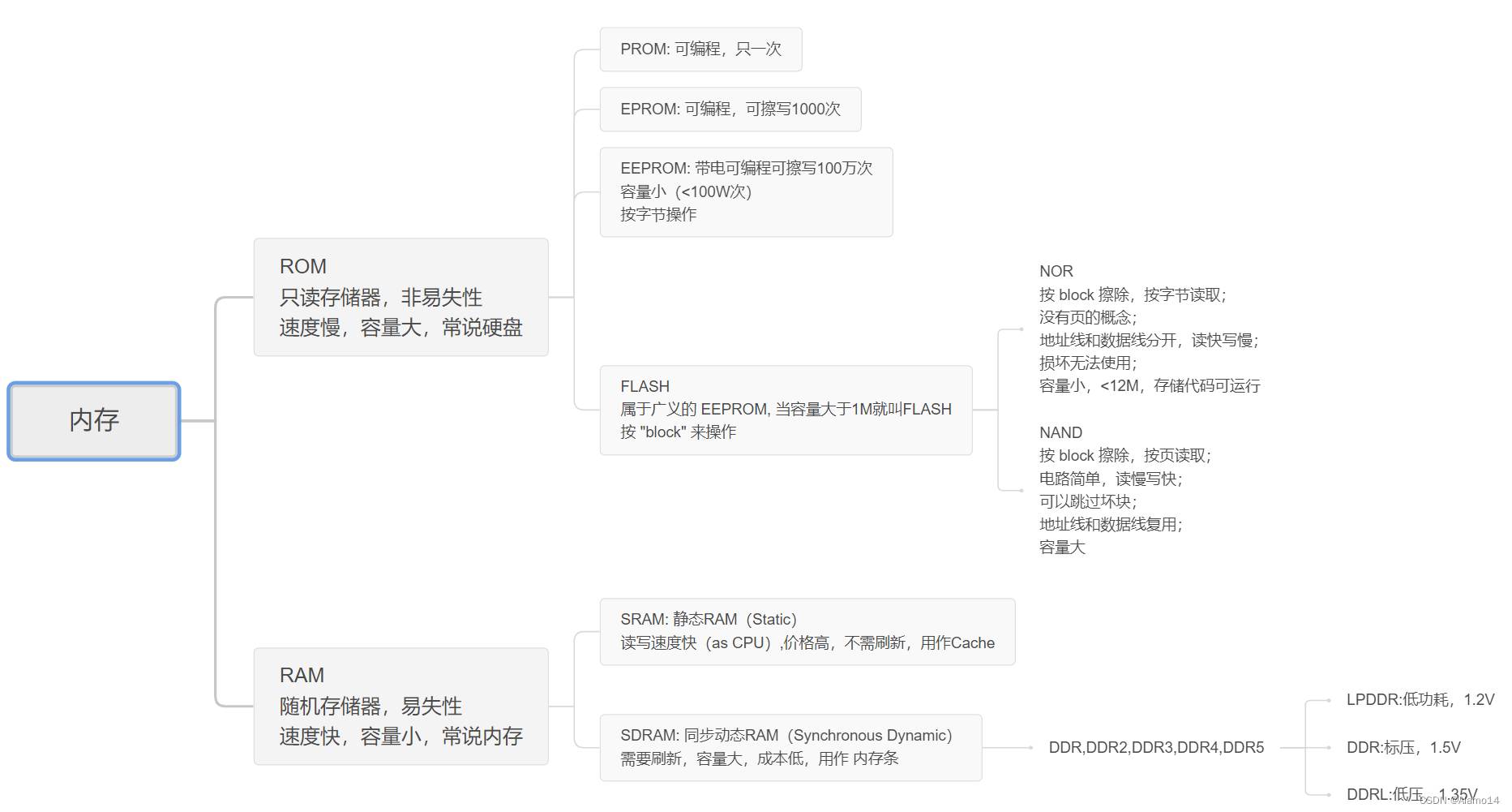 eMMC学习笔记_emmc cmd6-CSDN博客