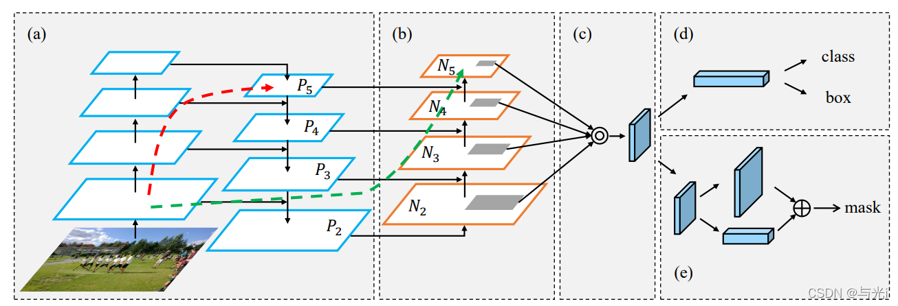 Path Aggregation Network for Instance Segmentation-CSDN博客
