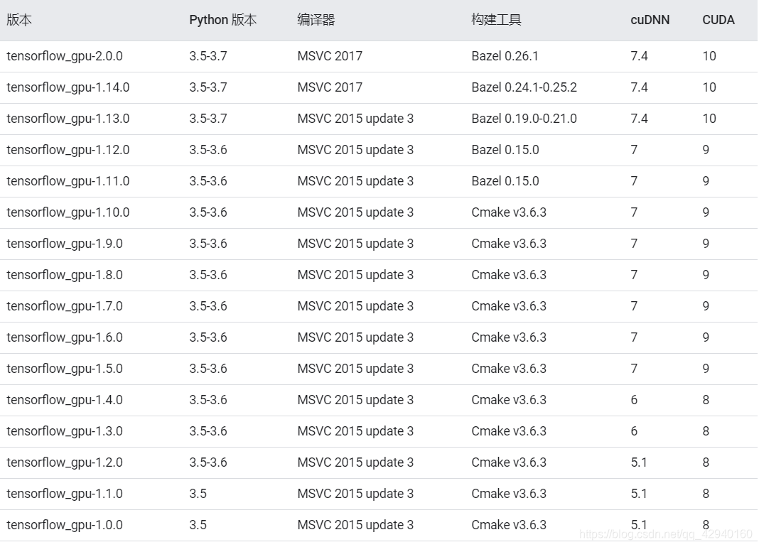 win10中tensorflow-gpu、keras-gpu、CUDA的版本对应关系总结_tensorflow-gpu2.7对应的kares版本-CSDN博客