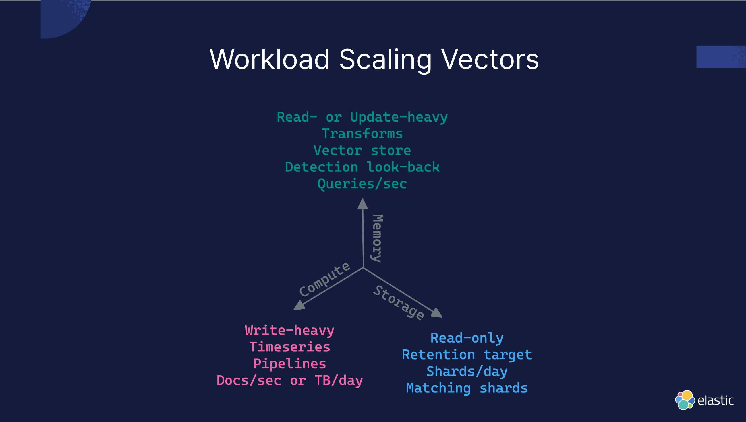 科普文：elasticsearch系列之【elasticsearch架构设计原则与反模式】elasticsearch设计 Csdn博客