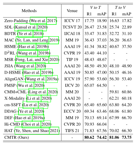 CMTR: Cross-modality Transformer for Visible-infrared Person Re ...