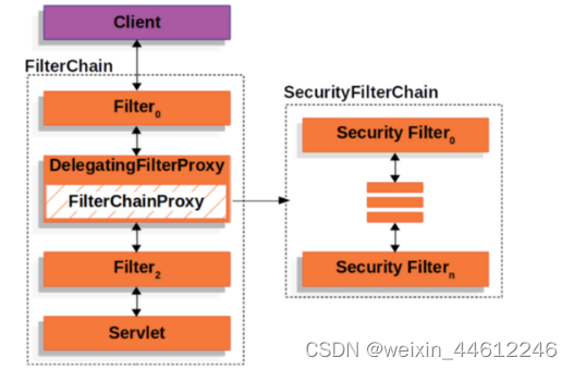 SpringSecurity安全过滤器工作原理_spring security virtual filter-CSDN博客