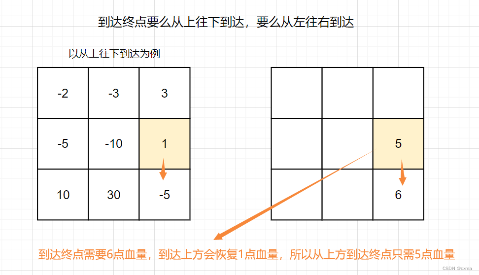 LeetCode每日一题 | 174. 地下城游戏_leetcode 174-CSDN博客