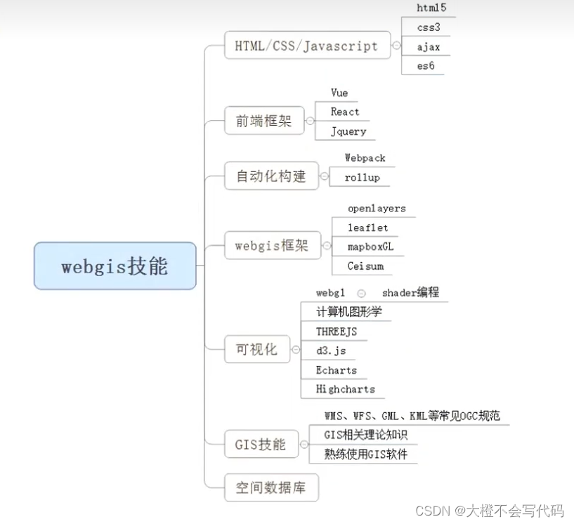 WebGIS-CSDN博客