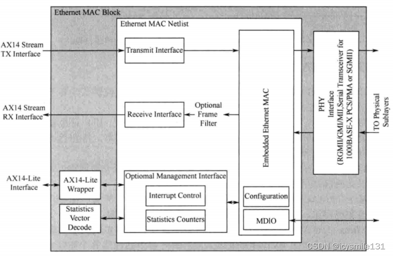 Xilinx 千兆以太网TEMAC IP核简介-CSDN博客
