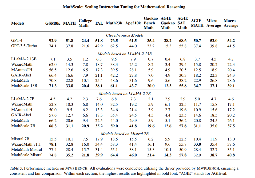数学问题难解？新研究提出MathScale方法，让AI更懂数学推理_mathscale: scaling instruction tuning for mathemat-CSDN博客