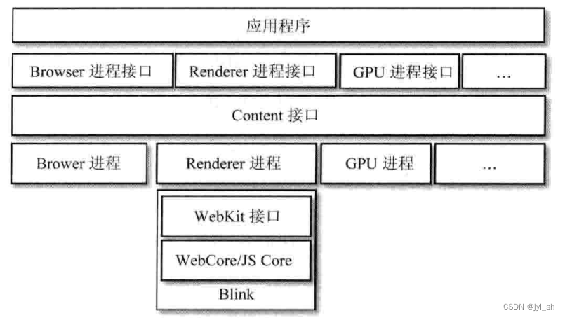 《WebKit 技术内幕》学习之三（3）： WebKit 架构和模块_ewk efl-CSDN博客