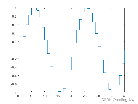 数学建模学习（7）：Matlab绘图_matlab画统计图-CSDN博客