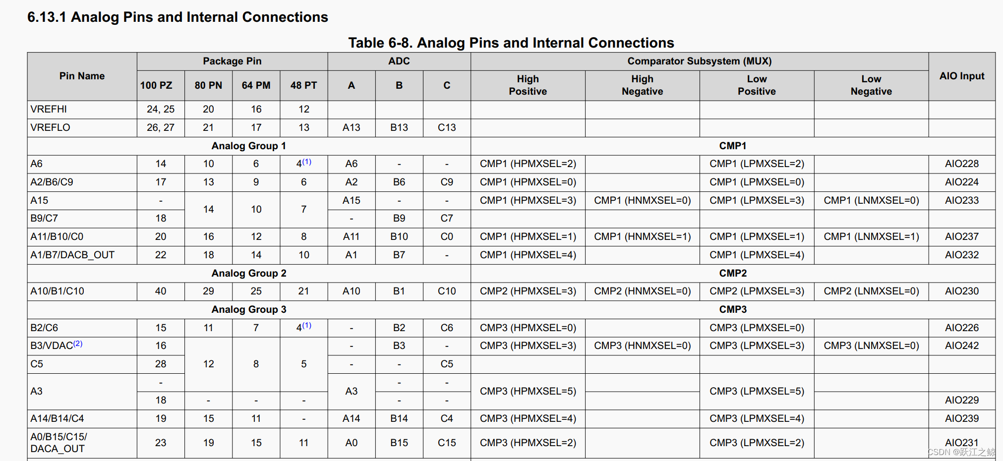 【F28003x】Comparator Subsystem(CMPSS)-CSDN博客