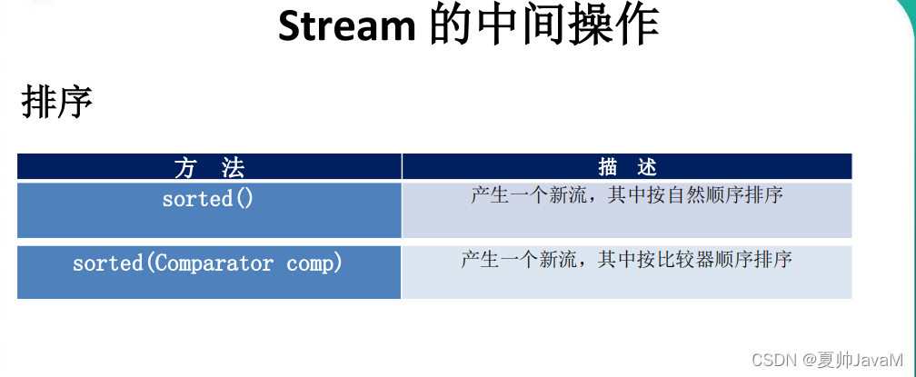 Java8新特性强大的Stream API中间操作之排序（四）_streamapi排序-CSDN博客