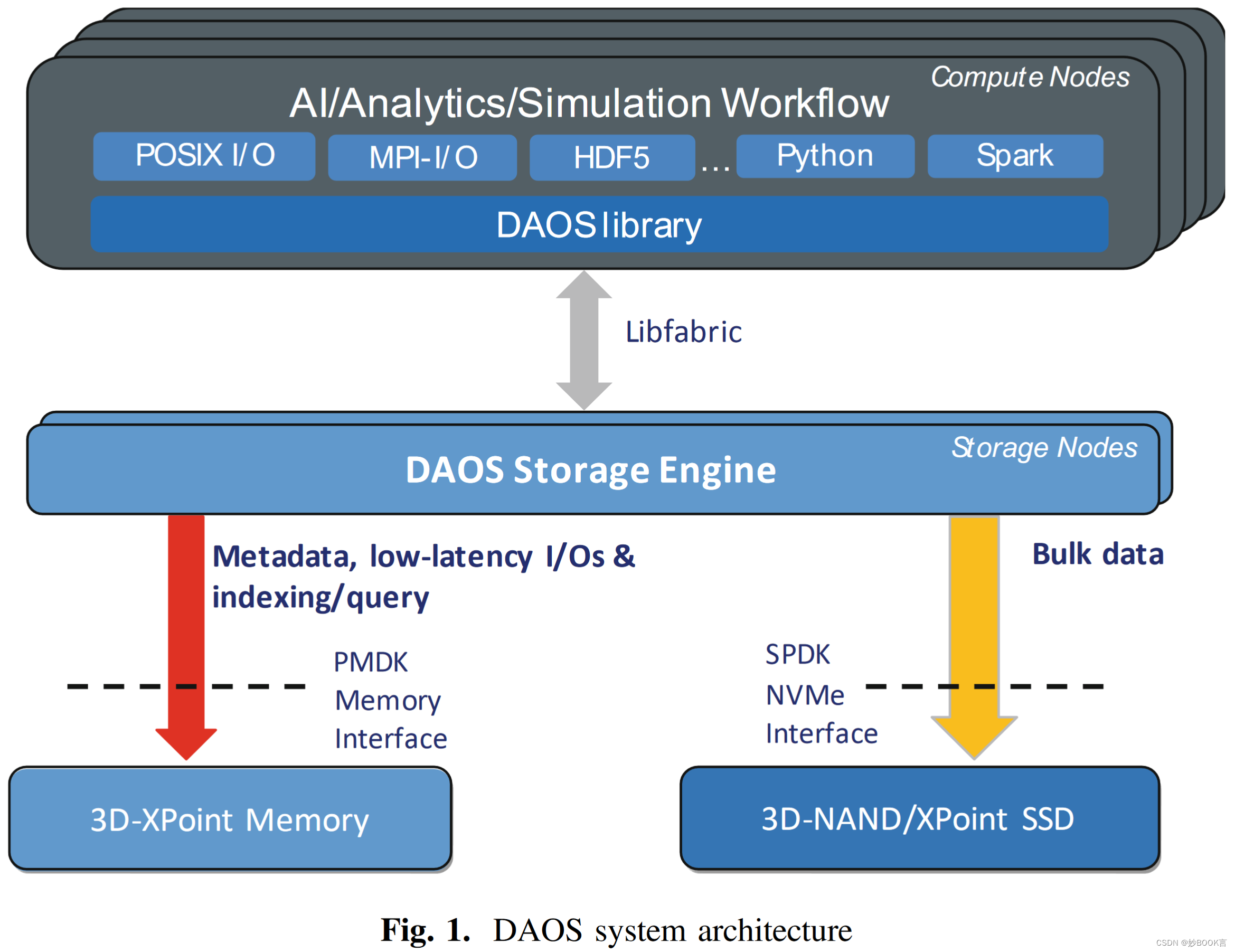 DAOS: A Scale-Out High Performance Storage Stack for Storage Class Memory——论文泛读-CSDN博客