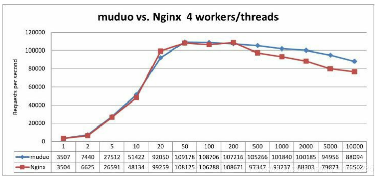muduo网络库：20---muduo简介之（muduo性能测评：吞吐量、事件处理效率、延迟）_muduo性能测试-CSDN博客