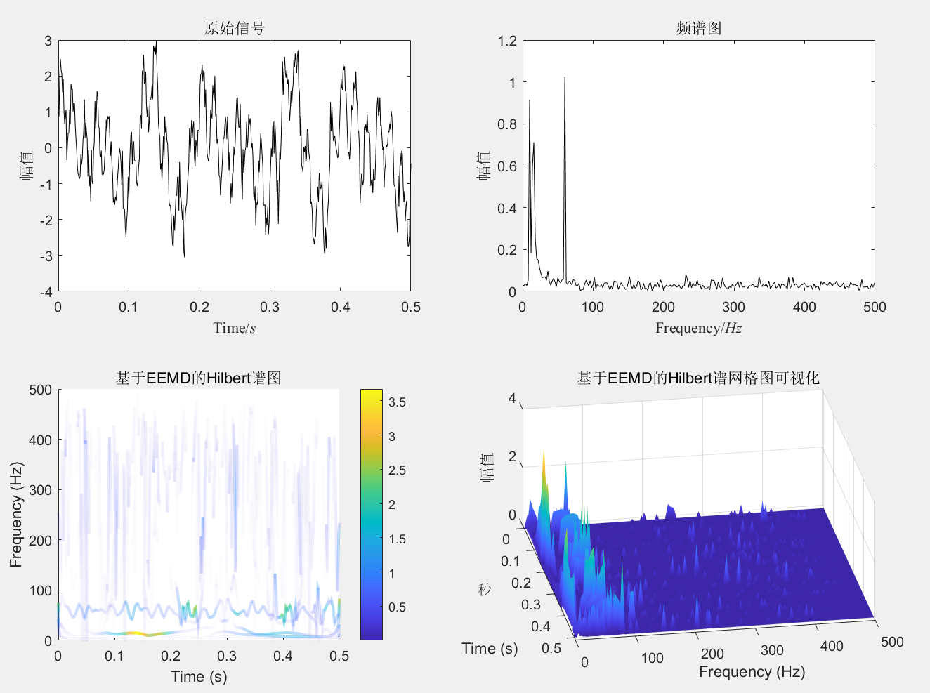 【MATLAB】EEMD+FFT+HHT组合算法_emd分解和fft的关系-CSDN博客