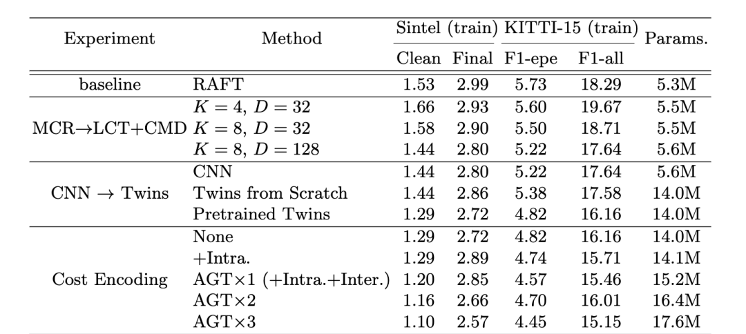SOTA！FlowFormer: 光流估计遇上Transformer（ECCV2022）-CSDN博客