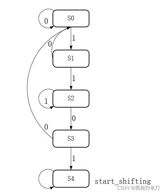 刷完这套题，我才发现Verilog原来如此简单----HDLBits答案系列 -- Building Larger Circuits_刷完这套题,我才发现-CSDN博客