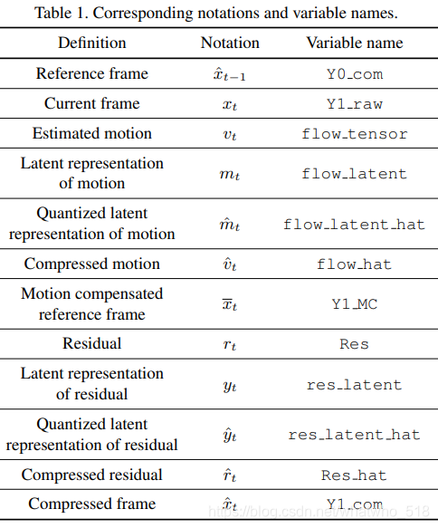 深度学习视频压缩2——OpenDVC: An Open Source Implementation of the DVC Video Compression Method-CSDN博客